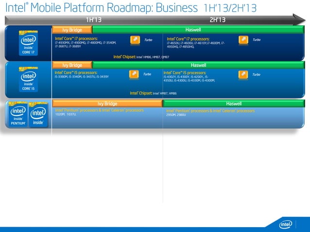 Intel Public Roadmap for Desktop, Mobile, Data Center | PPT