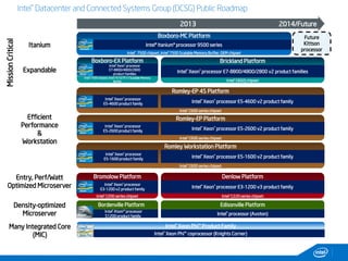 Intel Public Roadmap for Desktop, Mobile, Data Center | PDF