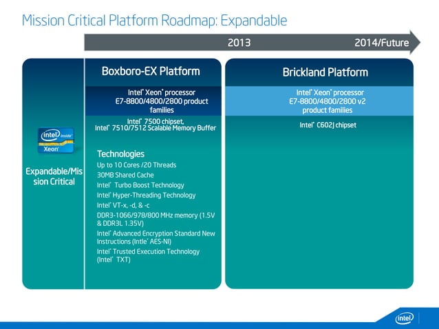 Intel Public Roadmap for Desktop, Mobile, Data Center | PPT
