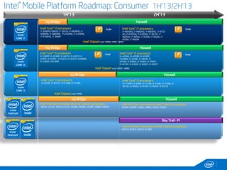 Intel Public Roadmap for Desktop, Mobile, Data Center | PPT