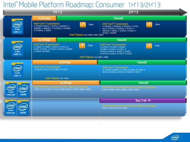 Intel Public Roadmap for Desktop, Mobile, Data Center | PPT