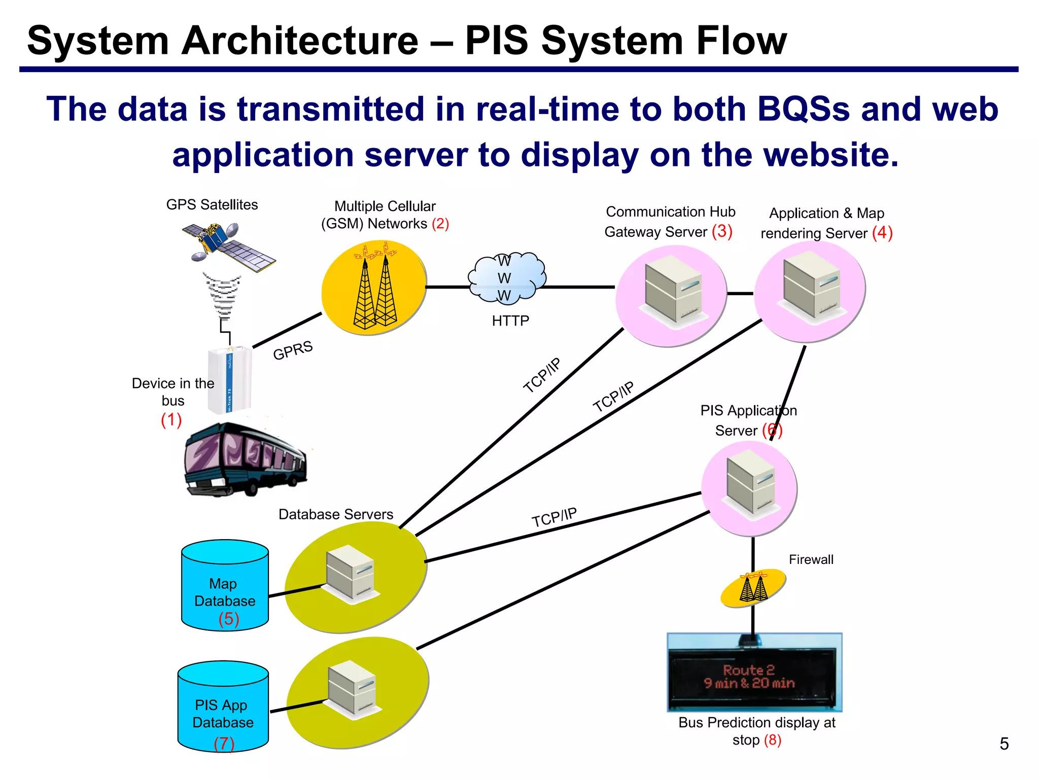 Passenger Information System (PIS) in Delhi | PPT