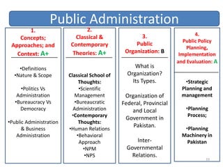 Public Administration.pptx......................... | PPT