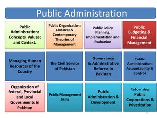 Public Administration.pptx......................... | PPT