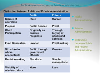 Public administration versus Private administration | PPT