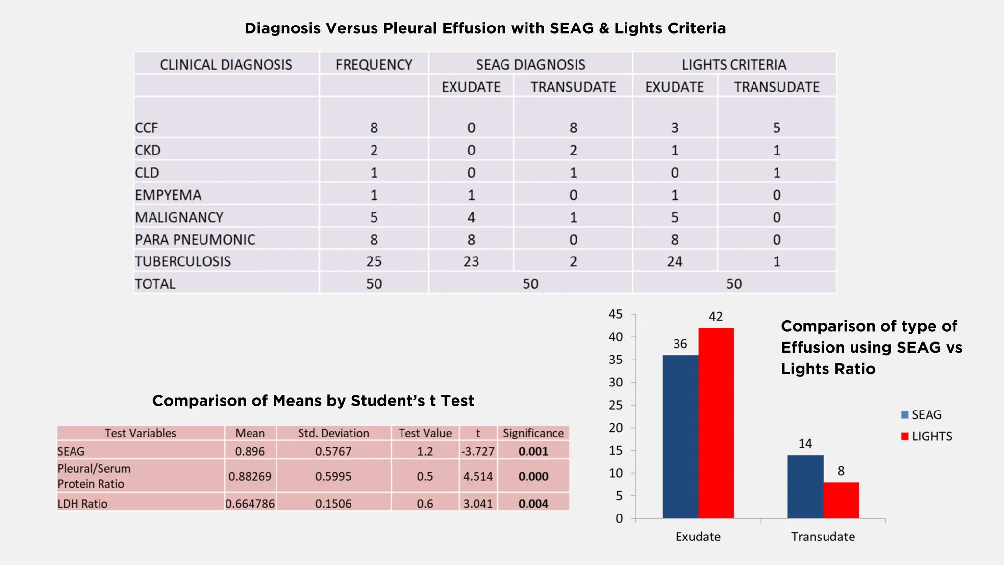 A study of serum to pleural effusion albumin gradient in ...