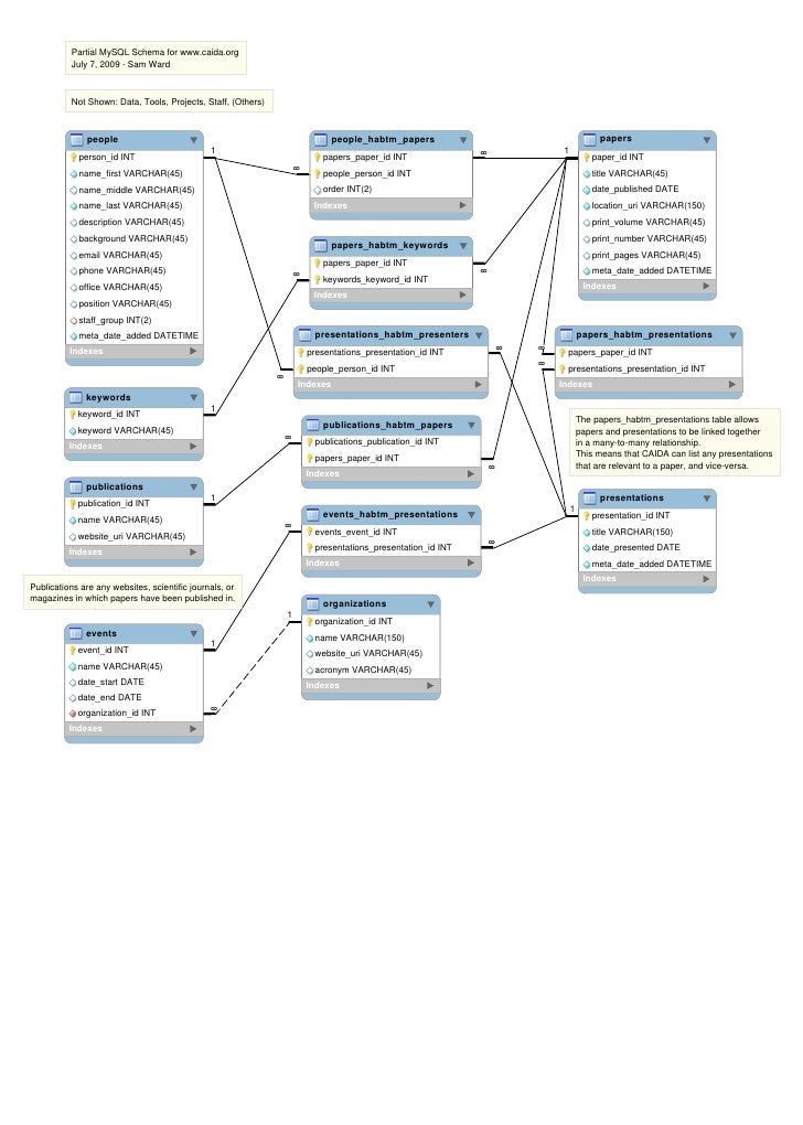Data Modeling Schematic