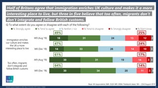 Public Attitudes towards immigration: August 2019 | PPT