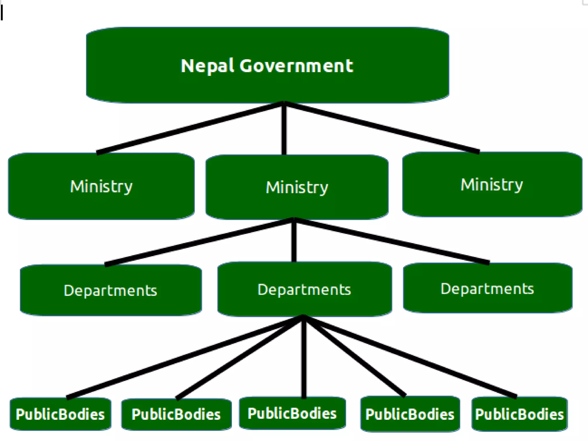 Open Knowledge & PublicBodies Nepal | PPT