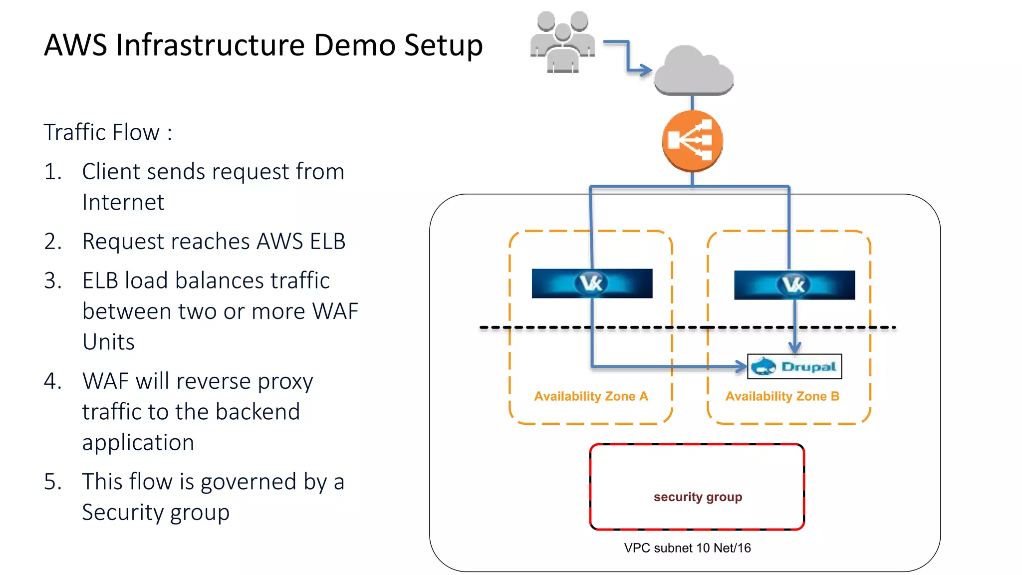 Barracuda WAF deployment in AWS | PPT