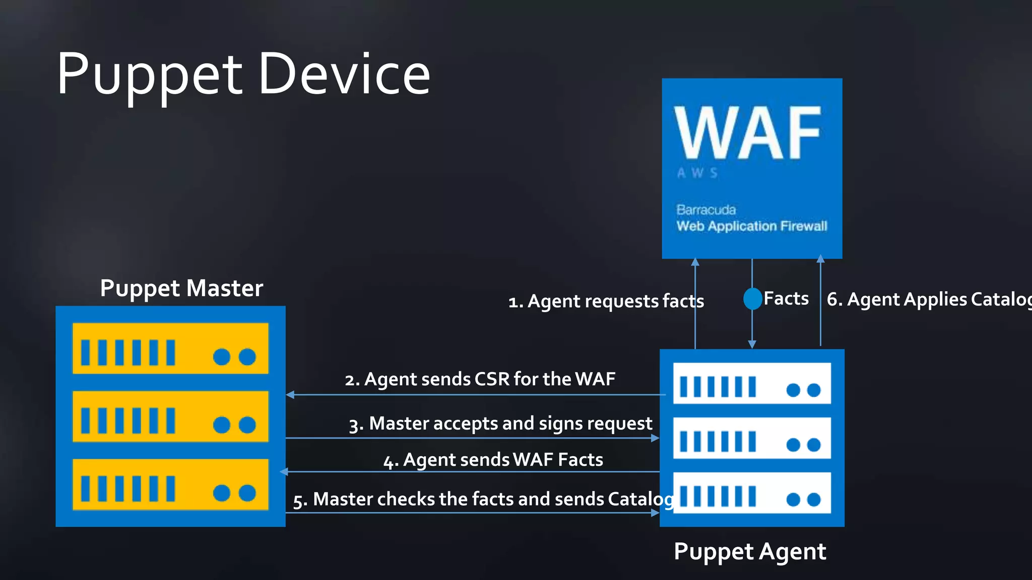 Barracuda WAF Deployment in Microsoft Azure | PPTX