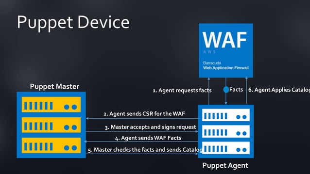 Barracuda WAF Deployment in Microsoft Azure | PPT