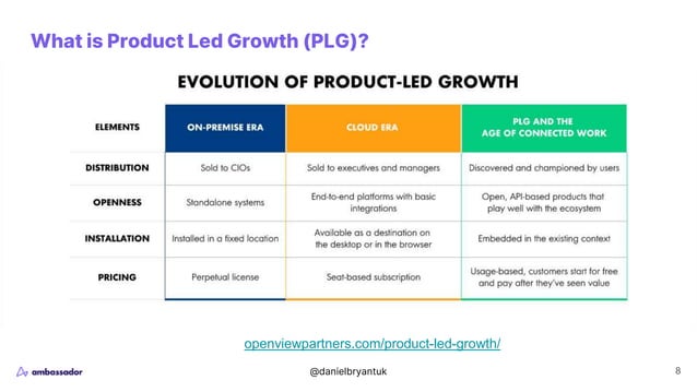 DevRelCon 2022: "Is Product Led Growth (PLG) the “DevOps” of the DevRel ...