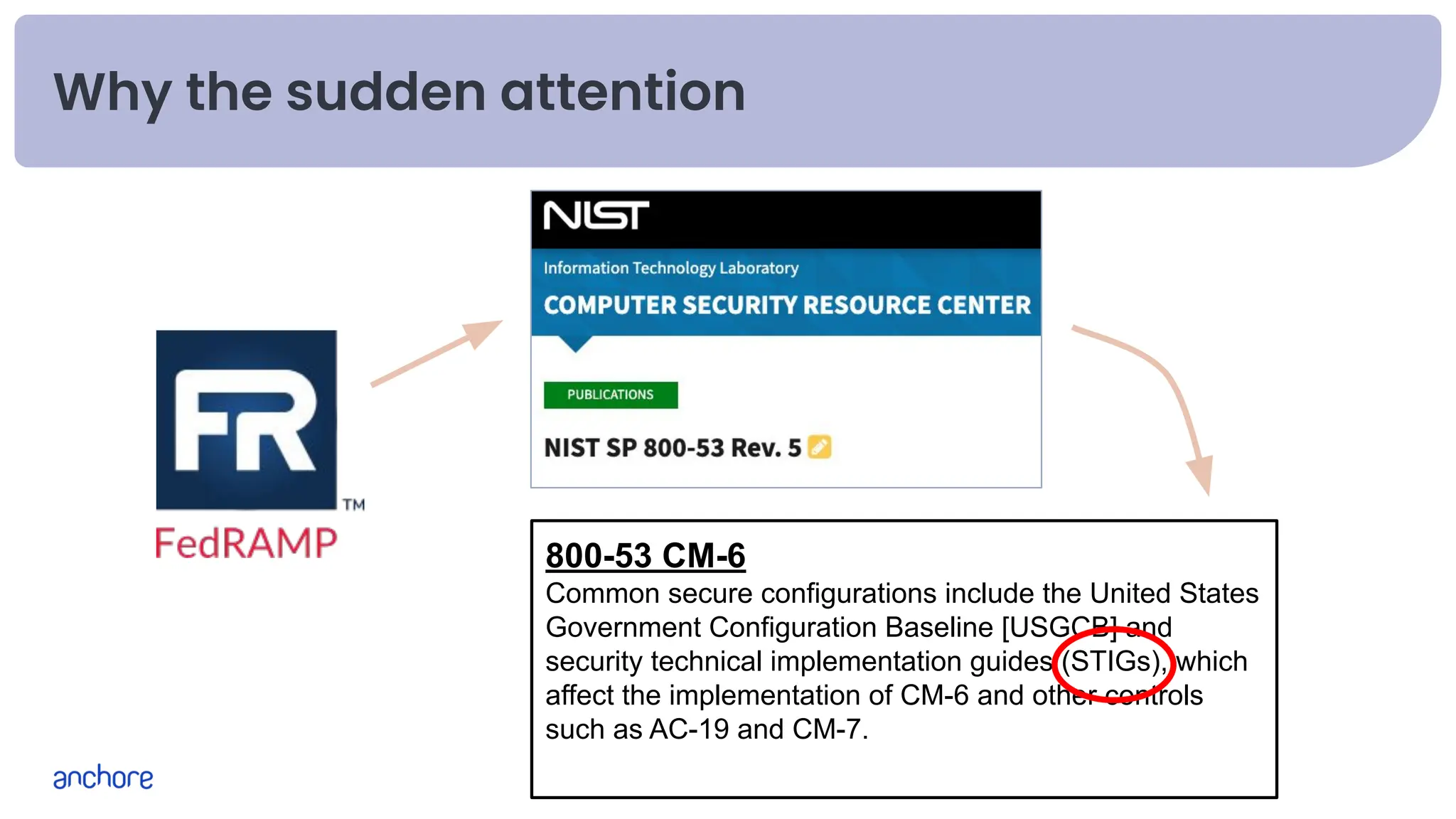 STIG 101 with MITRE & Anchore: Insights for Compliance & Cyber ...
