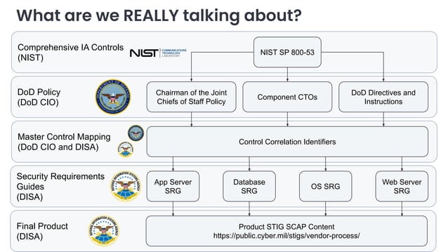 STIG 101 with MITRE & Anchore: Insights for Compliance & Cyber ...