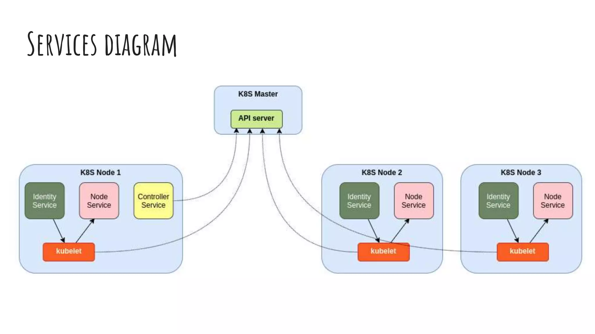 Introduction to Container Storage Interface (CSI) | PPTX