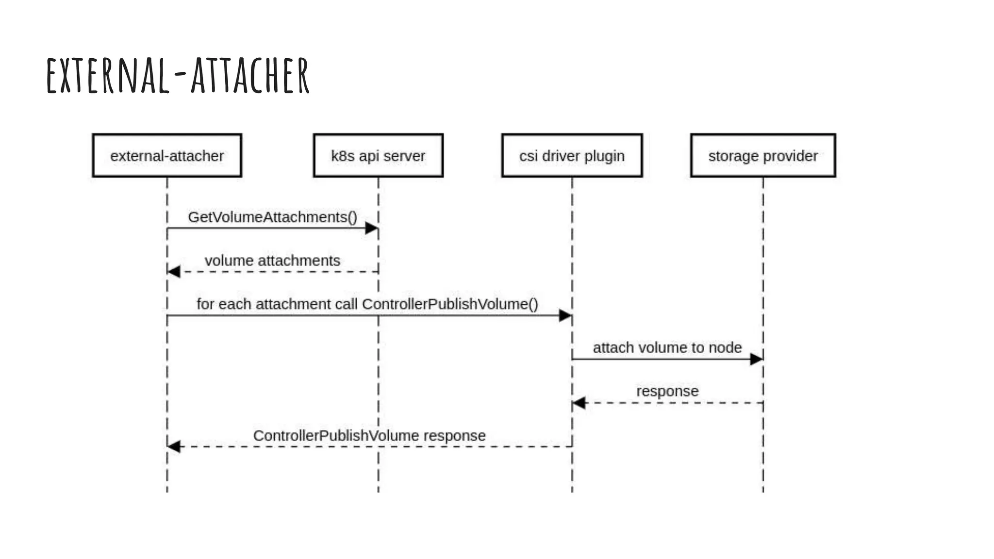 Introduction to Container Storage Interface (CSI) | PPTX | Operating ...