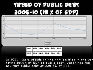 Public debt in india | PPTX