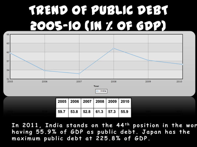 Public debt in india | PPTX | Business Accounting & Finance | Business