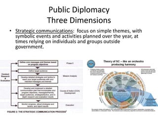 Short History of U.S. Public Diplomacy | PPT