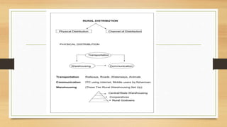 Public distribution system | PPTX