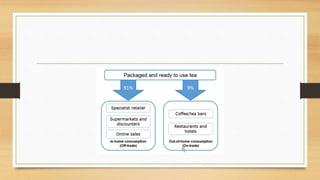 Public distribution system | PPTX