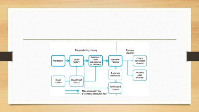 Public distribution system | PPTX