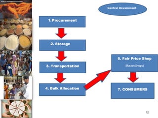 Public Distribution System.pptx