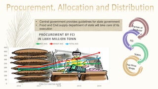Public Distribution System | PPTX