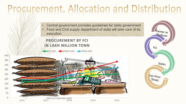 Public Distribution System | PPTX