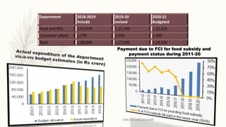 Public Distribution System | PPTX