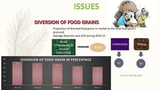 Public Distribution System | PPTX