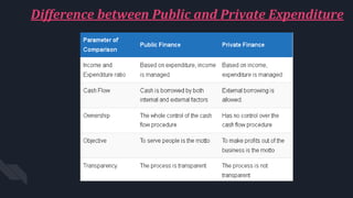Public economics unit 3 public expenditure and public debt | PPTX