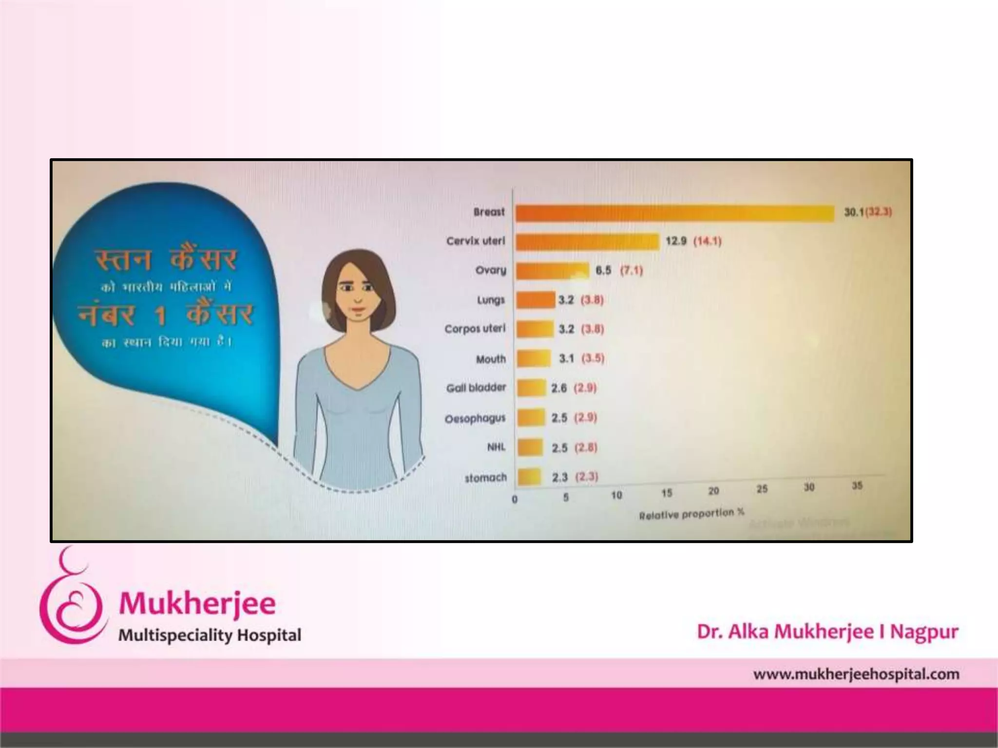 Public education on breast cancer hindi by dr alka mukherjee nagpur ms ...