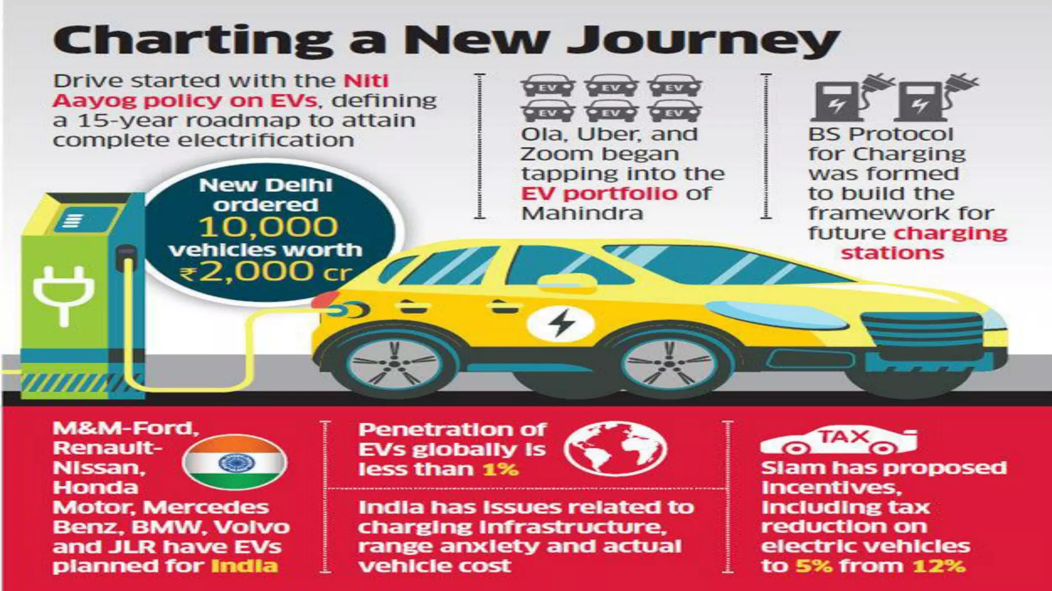 Public Electric Vehicle charging infra India Road Map 2019-2030 | PDF