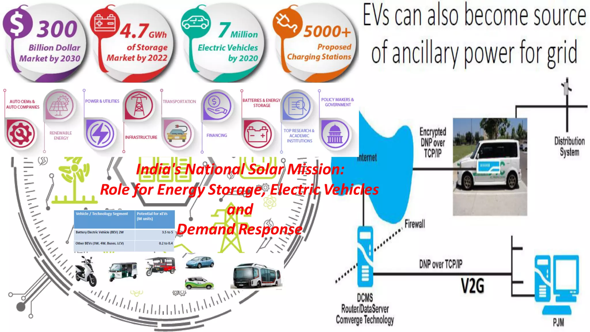 Public Electric Vehicle charging infra India Road Map 2019-2030 | PDF