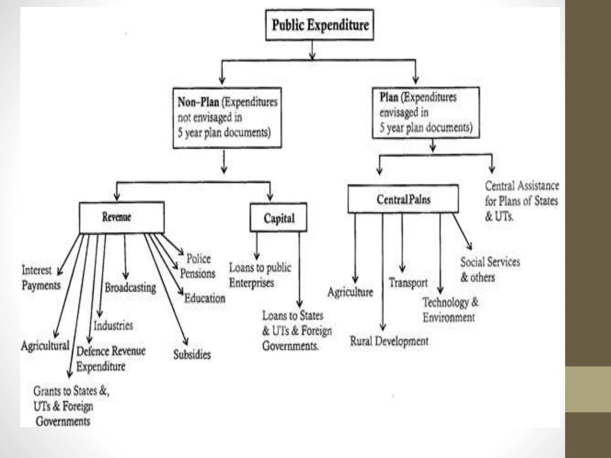 Public Expenditure & its Classifications, Canons, Causes, Effects ...