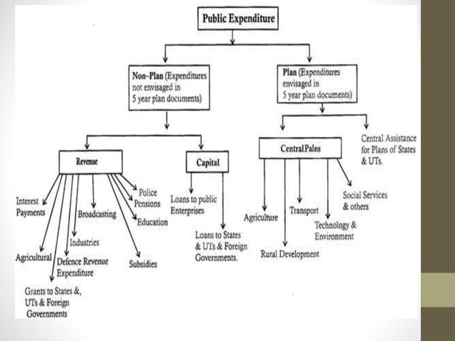 Public Expenditure & its Classifications, Canons, Causes, Effects & Theories.pptx | Personal ...