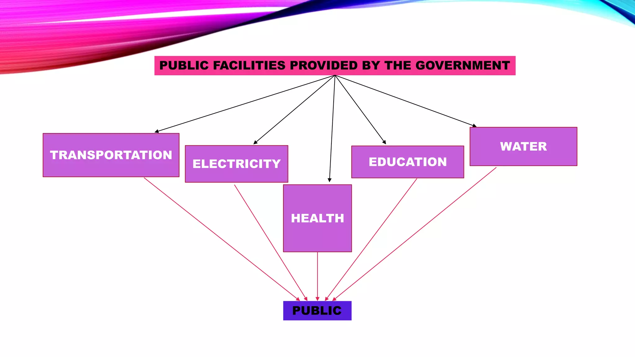 Public facilities ppt | PPTX