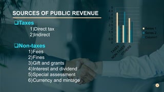 public revenue and its sources | PPTX