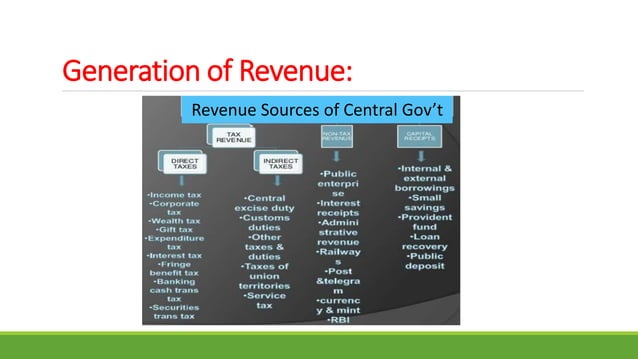 Public finance for BSBA | PPTX