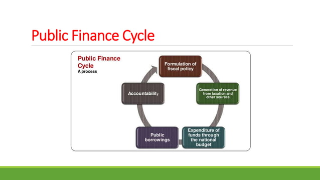 Public finance for BSBA | PPTX