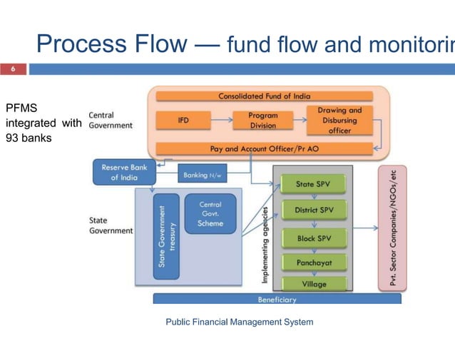 PUBLIC FINANCIAL MANAGEMENT SYSTEM (PFMS) and DBT.pptx | Credit Cards ...