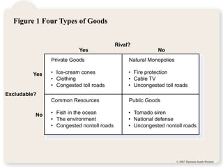 Public goods | PPT