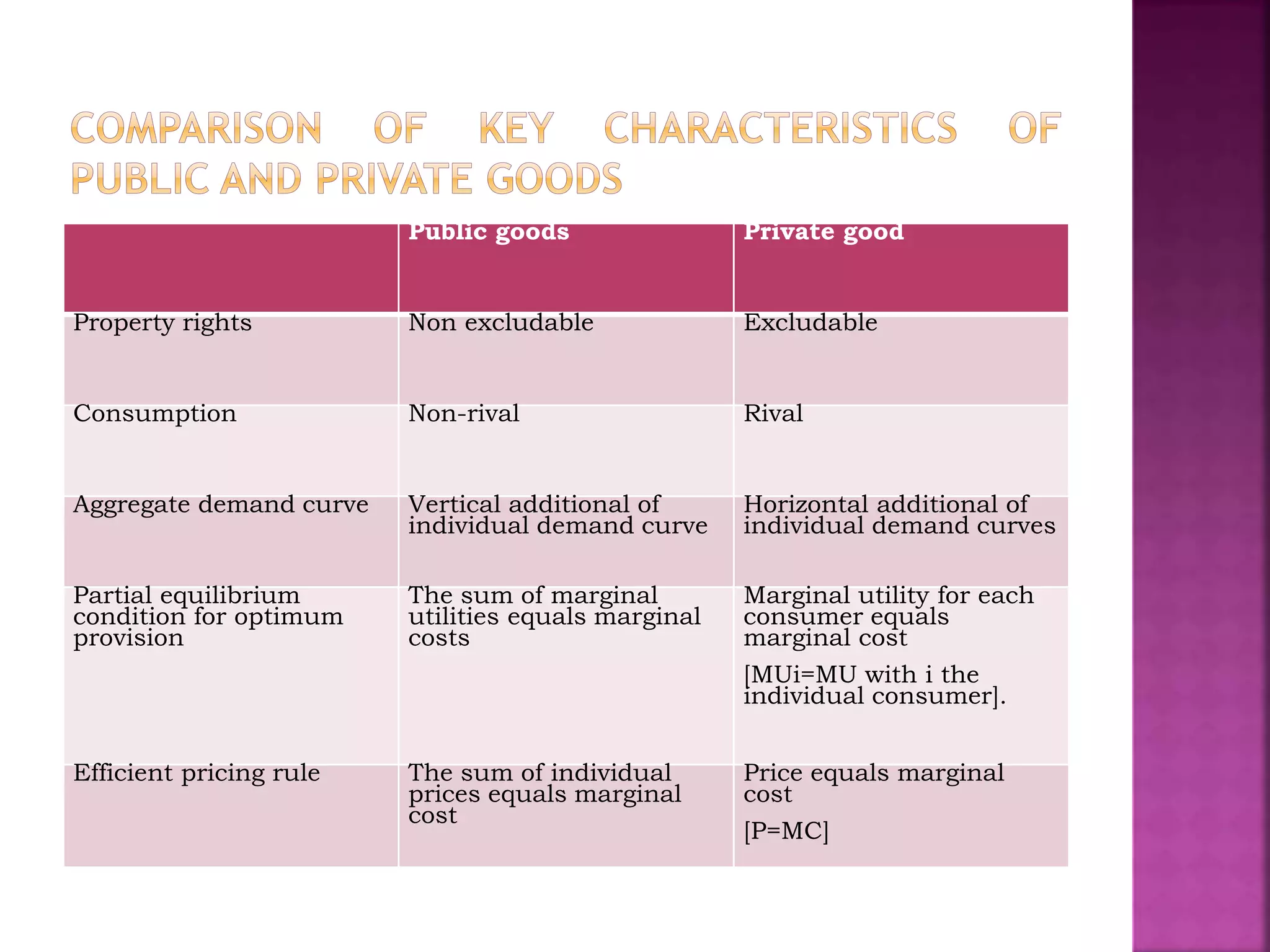 Public goods and externalities | PPTX