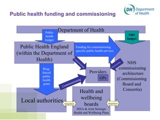 Public Health Strategy for England | PPT