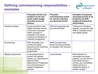 Public Health Strategy for England | PPT