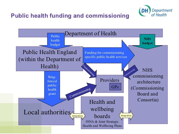 Public Health Strategy For England