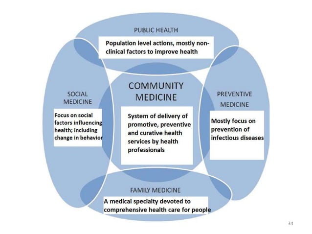 Public Health - Introduction | PPTX | Healthcare Industry | Industries