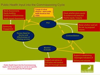 Public health and the commissioning cycle nov 2012 | PPT
